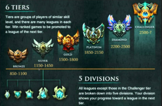How To Check Your League Of Legends MMR System? - Unigamesity